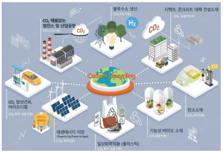 CCUS, CCS, 탄소포집기술의 이해, 경제성 확인 - KINYU
